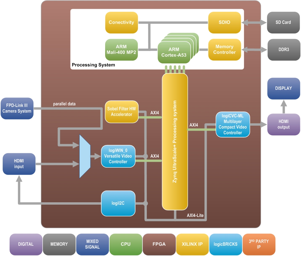 Reference MPSoC Designs